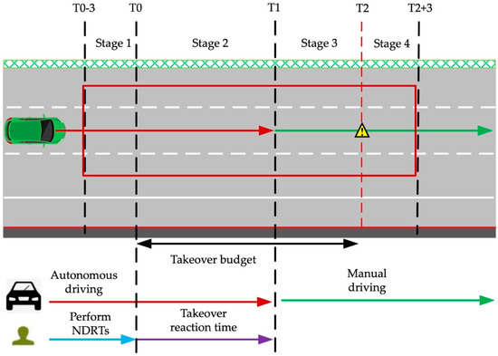 Analyzing the Influencing Factors and Workload Variation of Takeover ...