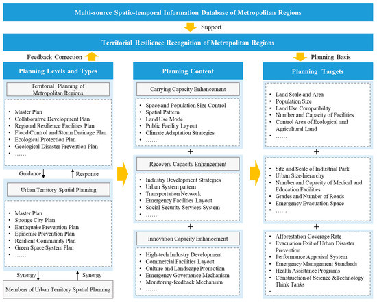 Territorial Resilience of Metropolitan Regions: A Conceptual Framework ...