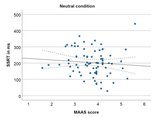 Dispositional Mindfulness and Inhibitory Control after Perceiving ...