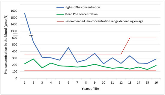 Patient with Phenylketonuria and Intellectual Disability—Problem Not ...