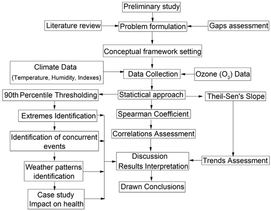 Concurrent Heat Waves and Extreme Ozone (O3) Episodes: Combined ...