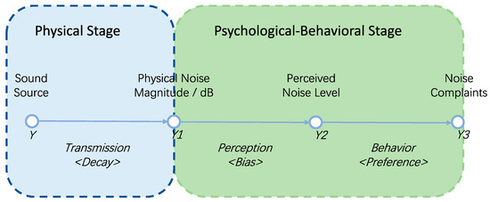 IJERPH | Free Full-Text | Comparative Diagnosis of the Urban Noise ...