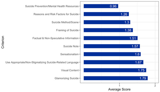 The Tool for Evaluating Media Portrayals of Suicide (TEMPOS ...