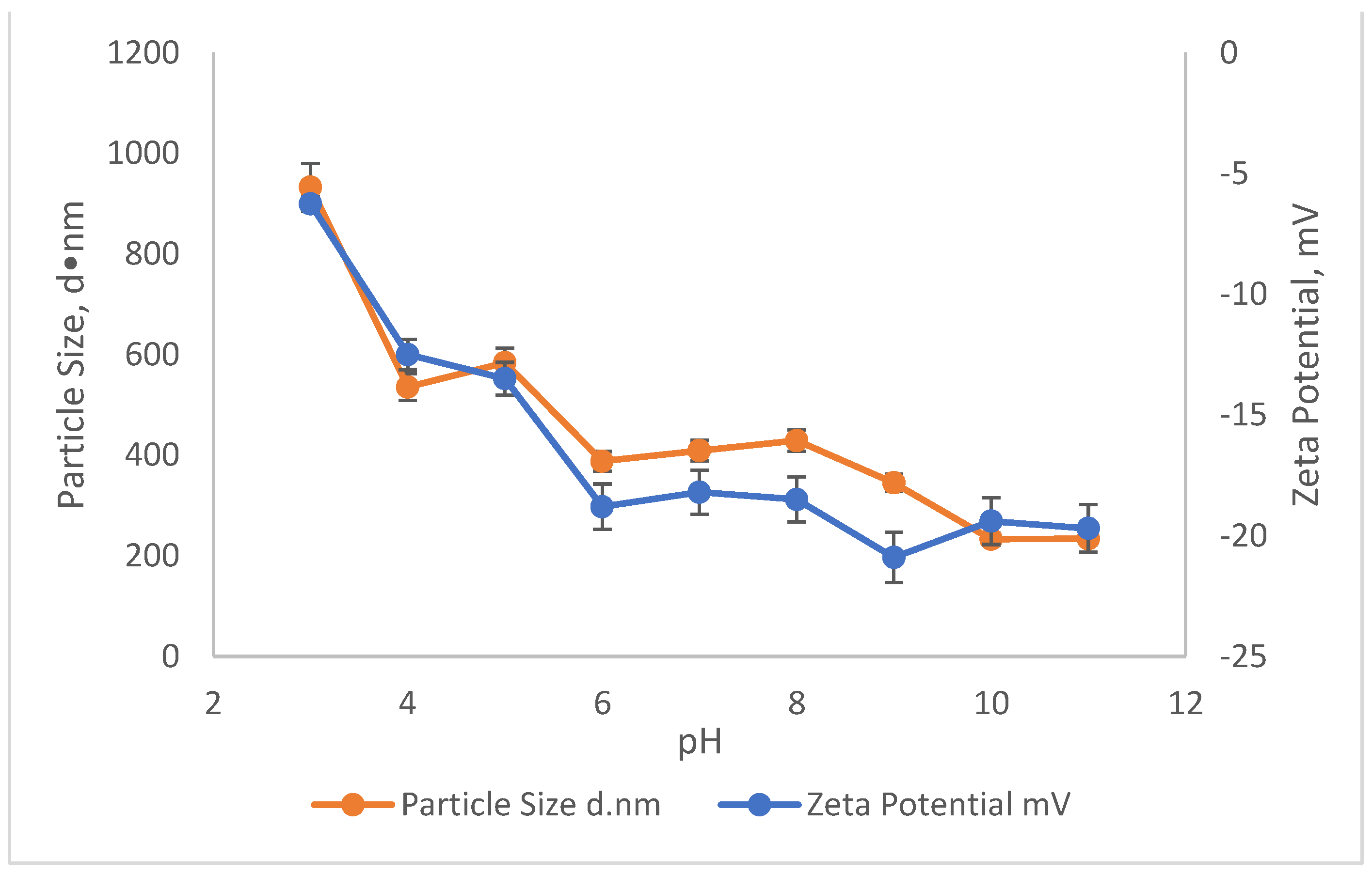 Influence of Particle Size and Zeta Potential in Treating Highly ...