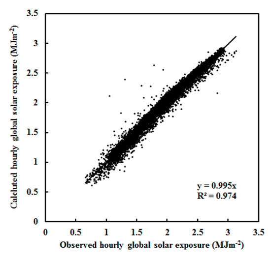 Long-Term Variations of Global Solar Radiation and Its Potential ...