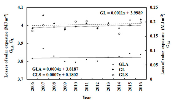 Long-Term Variations of Global Solar Radiation and Its Potential ...