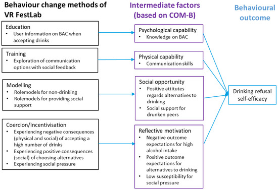 Efficacy of the Virtual Reality Intervention VR FestLab on Alcohol Refusal Self-Efficacy: A ...