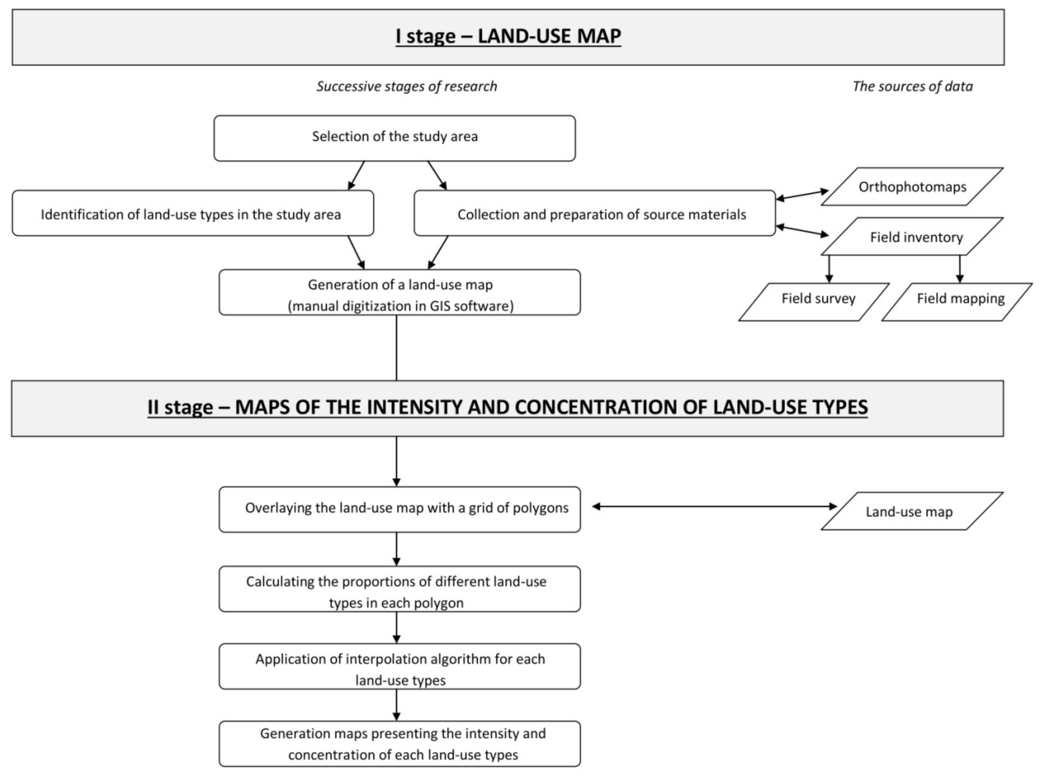 Methodology for Precision Land Use Mapping towards Sustainable ...