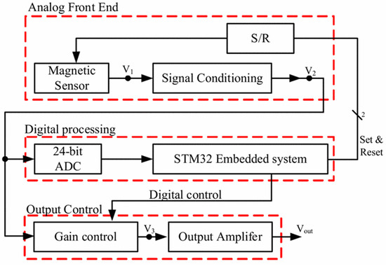 A Magnetic Field Canceling System Design for Diminishing ...