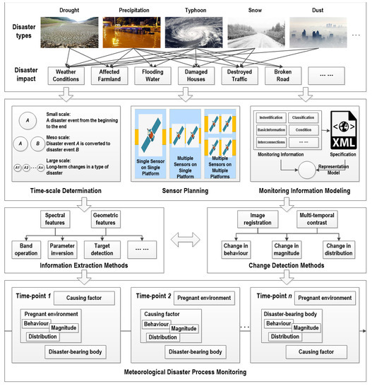 Remote Sensing Approaches for Meteorological Disaster Monitoring ...