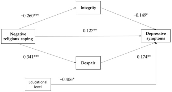 Religious Coping Styles and Depressive Symptoms in Geriatric Patients ...