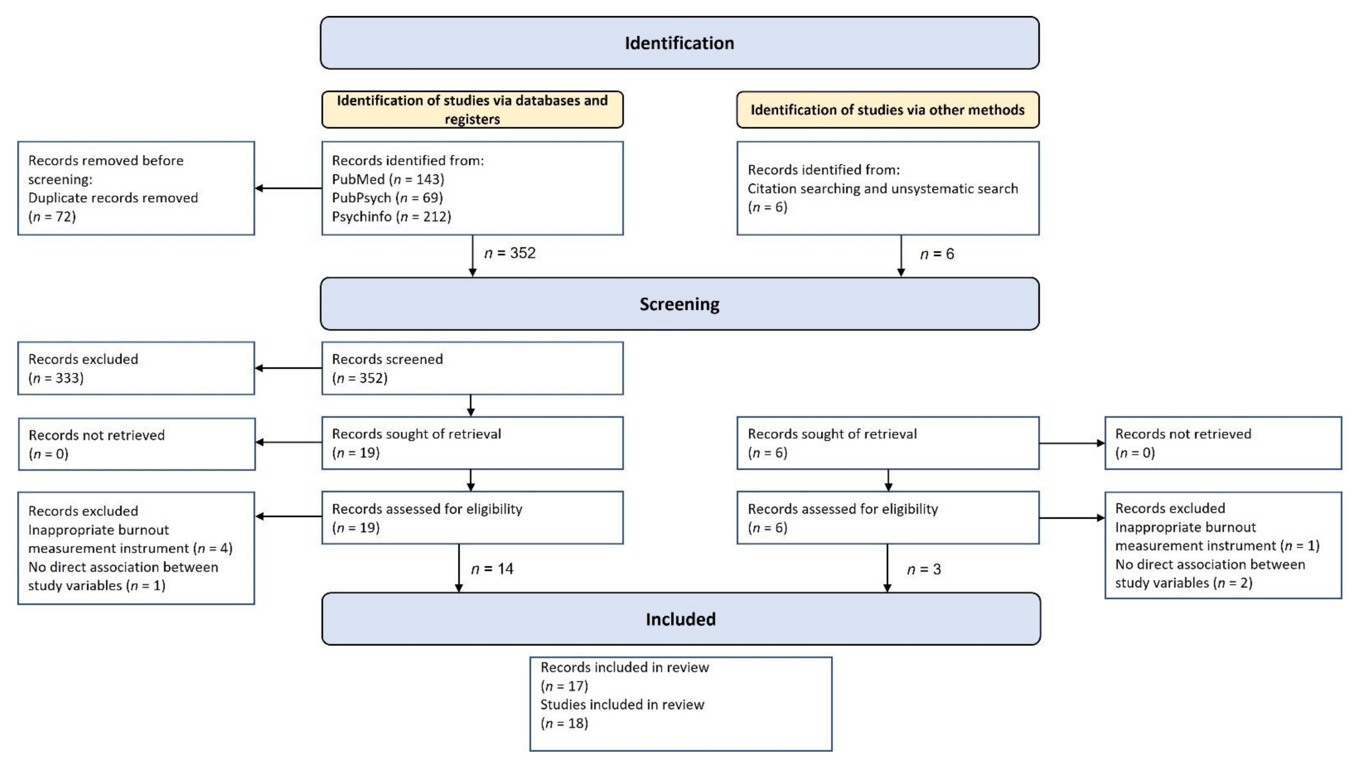 The Relationship between Flow Experience and Burnout Symptoms: A ...