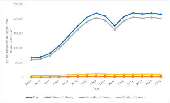 Embodied Carbon in China’s Export Trade: A Multi Region Input-Output ...