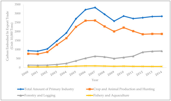 Embodied Carbon in China’s Export Trade: A Multi Region Input-Output Analysis
