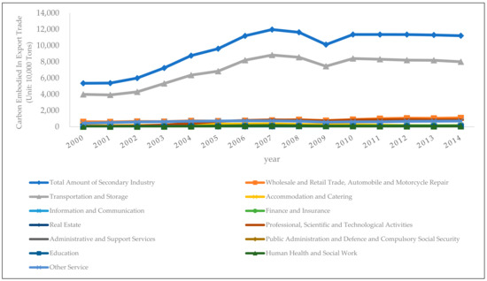 Embodied Carbon in China’s Export Trade: A Multi Region Input-Output Analysis