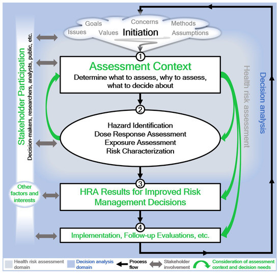 Practical Opportunities to Improve the Impact of Health Risk Assessment ...