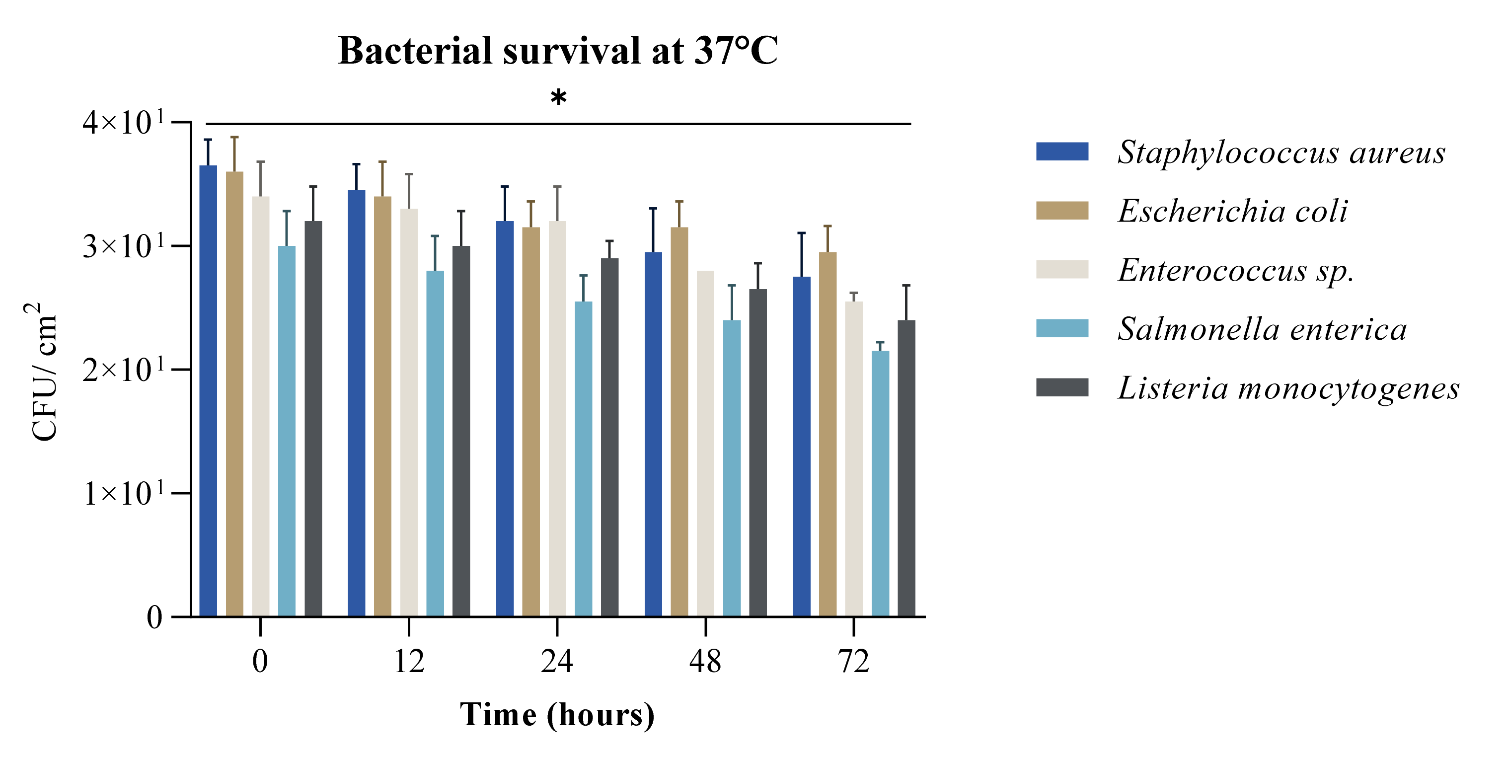 IJERPH | Free Full-Text | Microbial Contamination and Survival Rate on ...