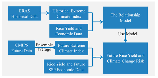 Impacts of Extreme Climate Events on Future Rice Yields in Global Major ...