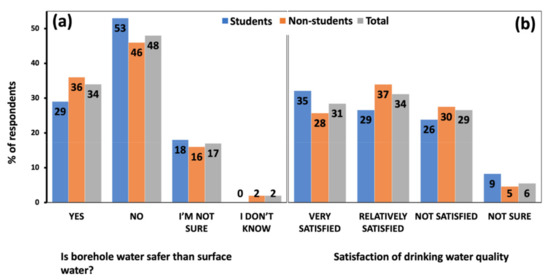Public Knowledge and Perception of Drinking Water Quality and Its ...