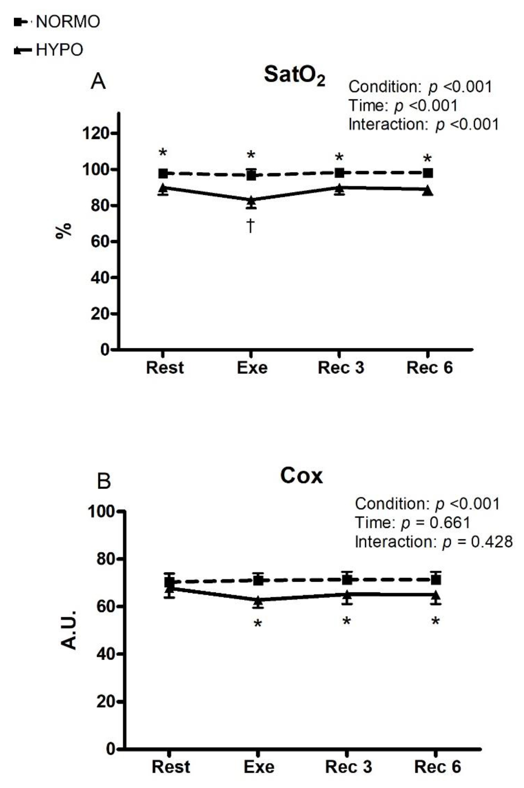 Acute Exercise with Moderate Hypoxia Reduces Arterial Oxygen Saturation ... Acute Exercise with Moderate Hypoxia Reduces Arterial Oxygen Saturation ...