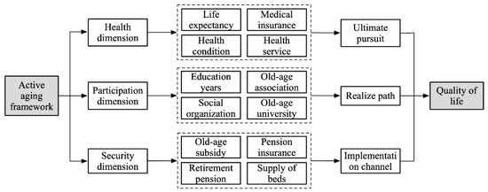 Quality-of-Life Evaluation among the Oldest-Old in China under the ...