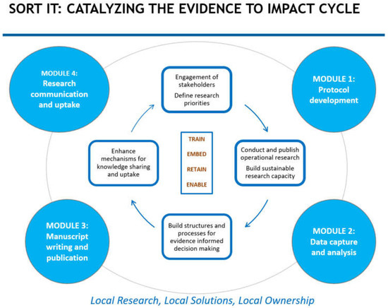 IJERPH | Free Full-Text | The Structured Operational Research and ...