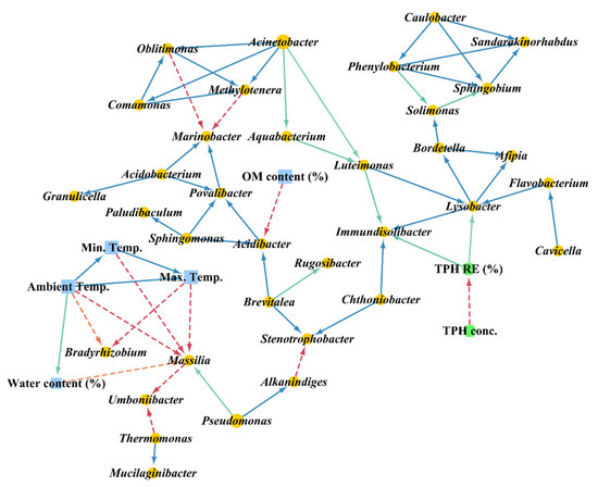 IJERPH | Free Full-Text | Seasonal Dynamics of Bacterial Community ...