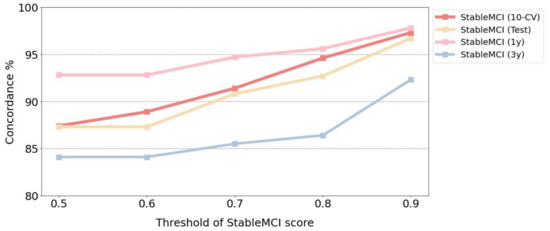 A Machine Learning Classifier for Predicting Stable MCI Patients Using ...