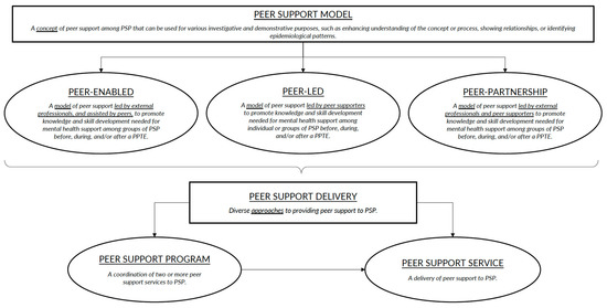 IJERPH | Free Full-Text | Peer Support for Public Safety Personnel in ...