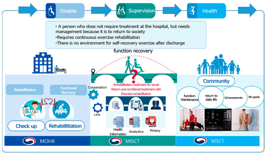 IJERPH | Free Full-Text | The Development of ICT-Based Exercise ...
