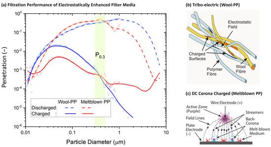 Impact of Wearing on Filtration Performance of Electrostatic Filter ...