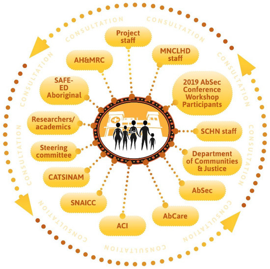 The Daalbirrwirr Gamambigu (Safe Children) Model: Embedding Cultural ...