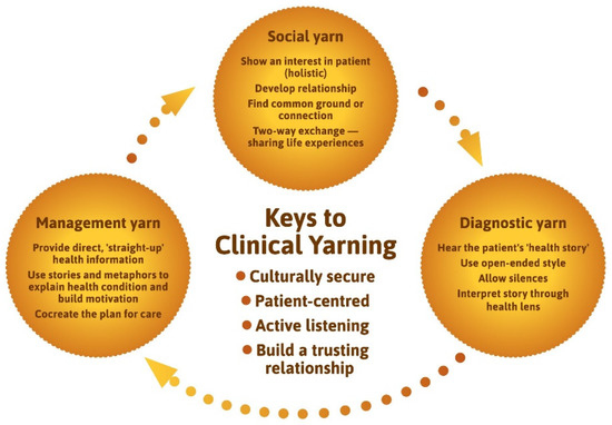 The Daalbirrwirr Gamambigu (Safe Children) Model: Embedding Cultural ...