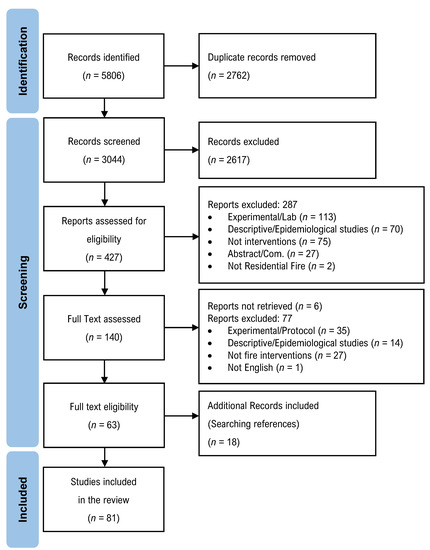 IJERPH | Free Full-Text | Interventions for Preventing Residential ...