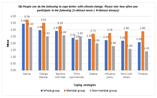 Hope, Coping and Eco-Anxiety: Young People’s Mental Health in a Climate ...