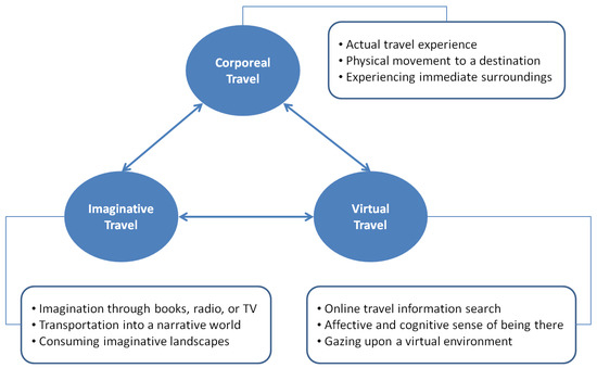 Digital Tourism and Wellbeing: Conceptual Framework to Examine ...
