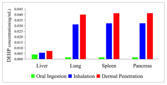 Modeling di (2-ethylhexyl) Phthalate (DEHP) and Its Metabolism in a ...