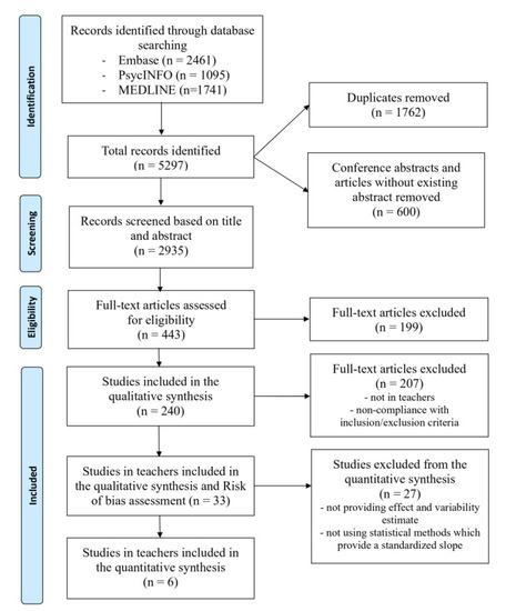 IJERPH | Free Full-Text | Determinants of Burnout among Teachers: A ...
