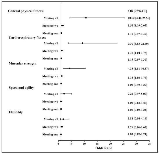 The Combinations of Physical Activity, Screen Time, and Sleep, and Their Associations with Self ...