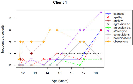 Towards Understanding Behaviour and Emotions of Children with CLN3 ...
