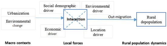 The Pattern and Local Push Factors of Rural Depopulation in Less ...