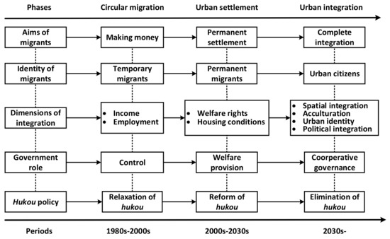 Becoming Urban Citizens: A Three-Phase Perspective on the Social ...