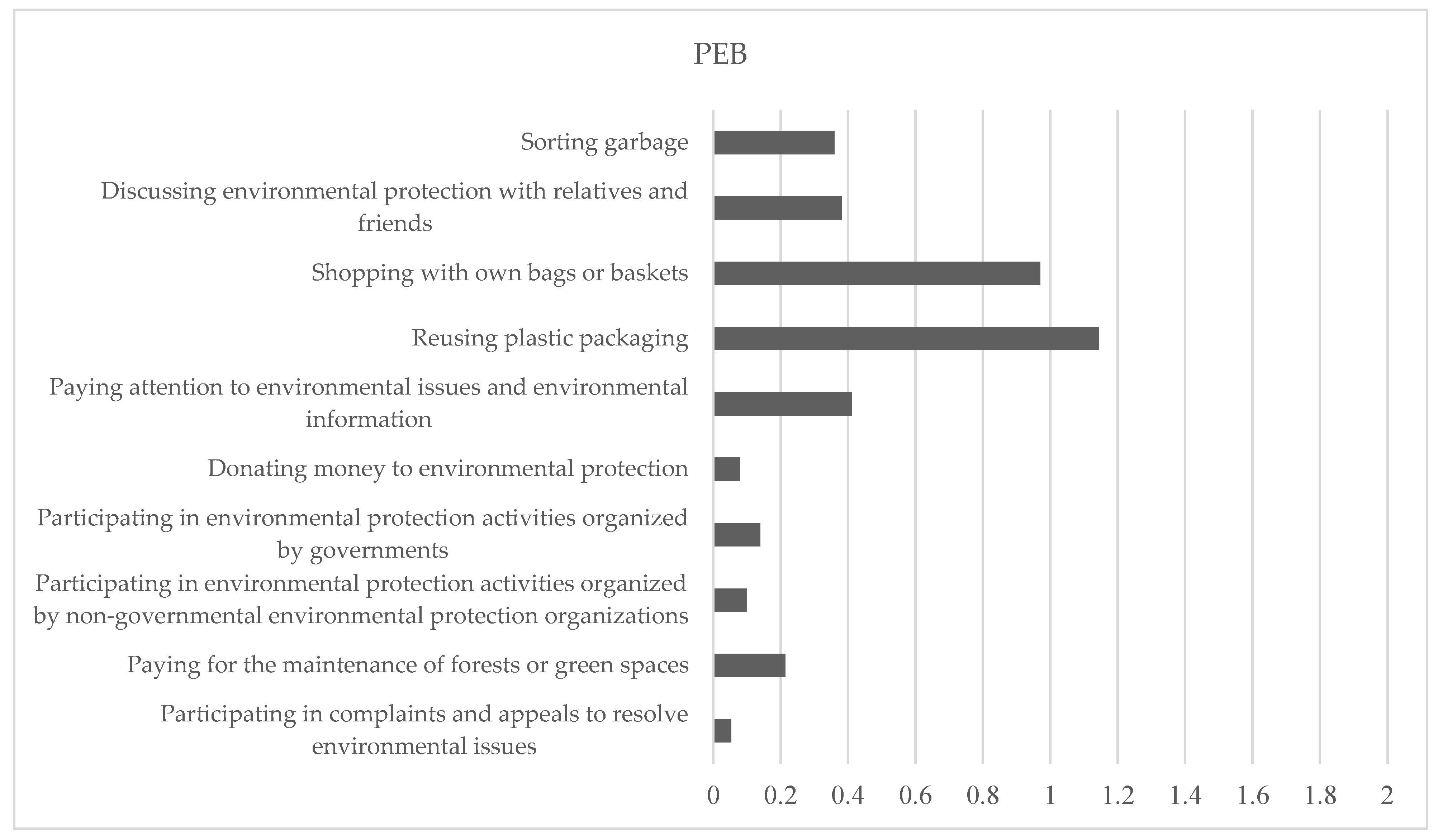 Does Subjective Well-Being Promote Pro-Environmental Behaviors ...