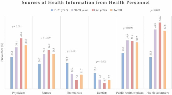 Health Information Sources Influencing Health Literacy in Different ...