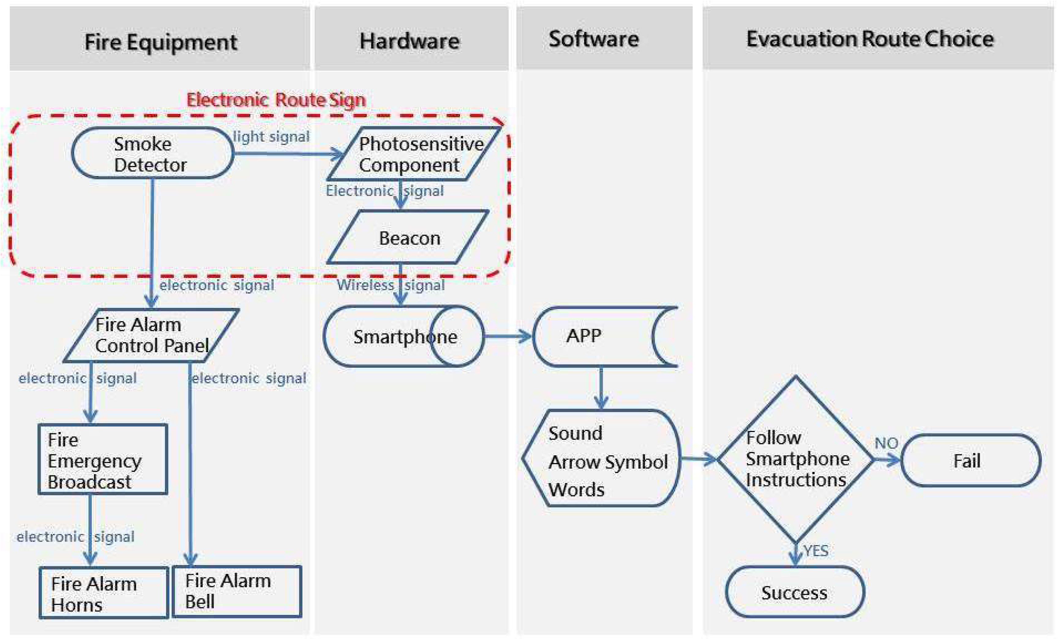 IJERPH | Free Full-Text | Using Smartphones for Indoor Fire Evacuation