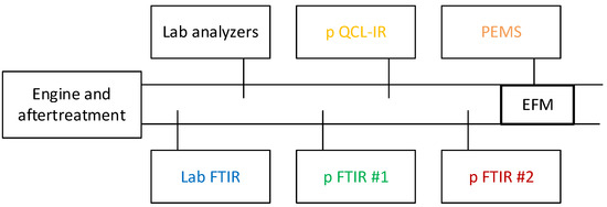 Assessment of On-Board and Laboratory Gas Measurement Systems for ...