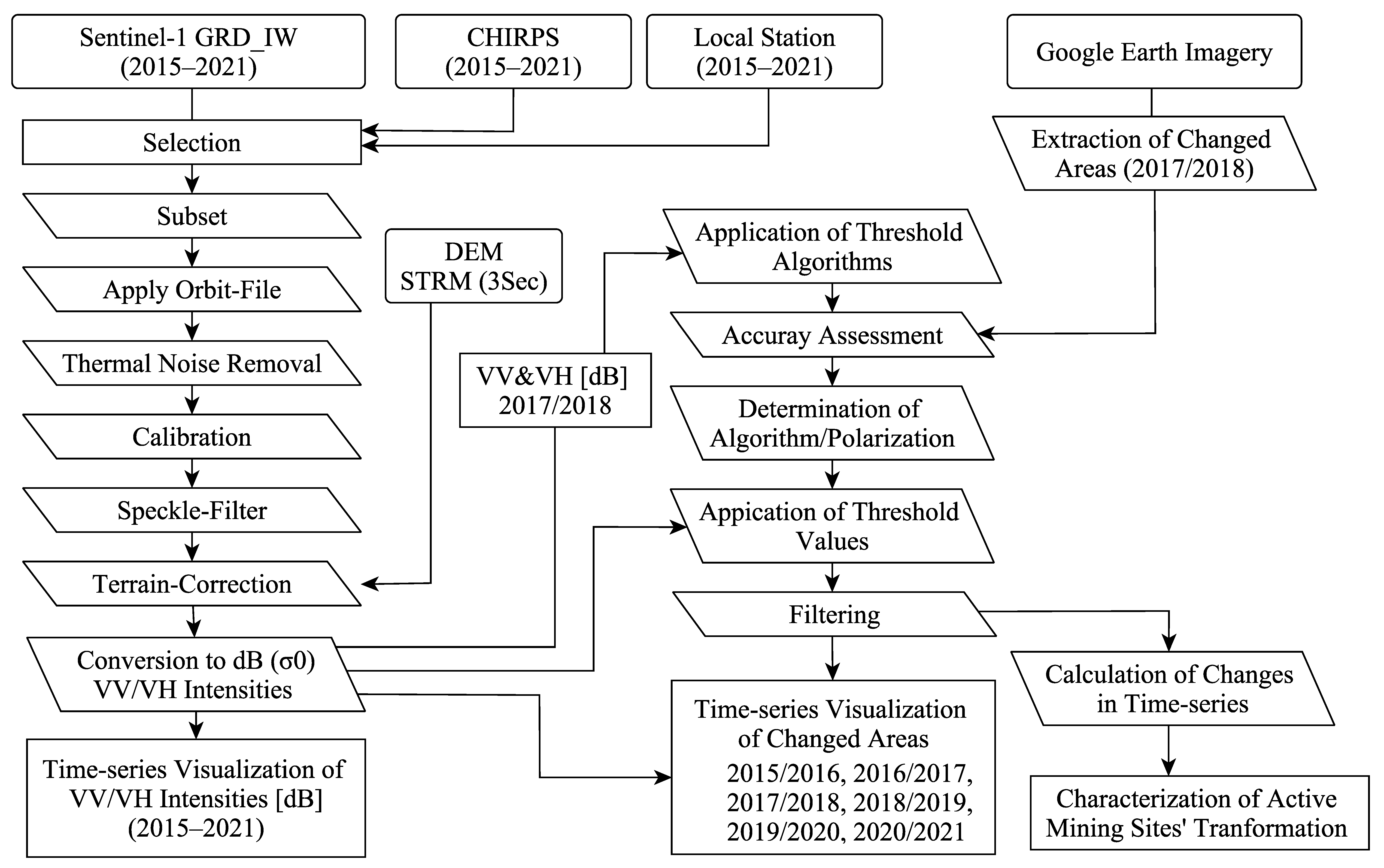 Characterizing Time-Series Roving Artisanal and Small-Scale Gold Mining ...