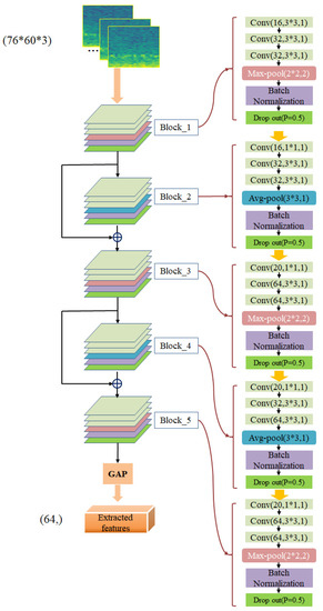 A Deep Learning Method Approach for Sleep Stage Classification with EEG ...