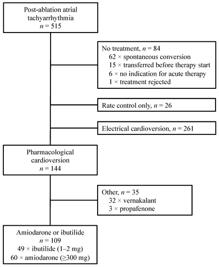 Cardioversion of Post-Ablation Atrial Tachyarrhythmia with Ibutilide ...