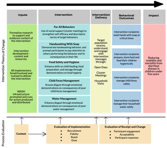 Process Evaluation of “The Hygienic Family” Intervention: A Community ...